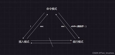 Linux Vim编辑器 Csdn博客