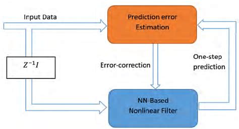 Block Scheme Of The Nn Based Nonlinear Forecasting Process Download