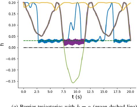 Differentiable Predictive Control With Safety Guarantees A Control