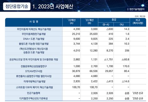 무인이동체 Randd 예산 541억4300만원 E4ds News
