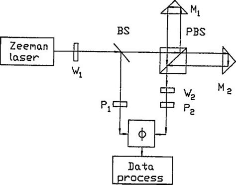 Schematic Diagram Of A Zeeman Laser Interferometer ϕ Is The Phasemeter Download Scientific