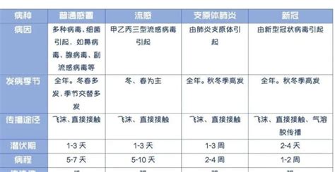 如何用血常规鉴别普通感冒流感肺炎支原体新冠 腾讯新闻