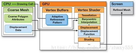 【gpu精粹与shader编程】七 一篇文章读完《gpu Gems 3》generating Complex Procedural Terrains Using The G Csdn博客
