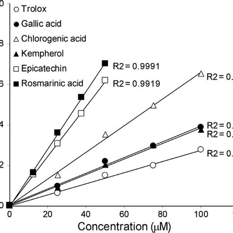 Dbnbs Assay Of Antioxidants Reaction Mixtures Containing 3 Mm Dbnbs Download Scientific