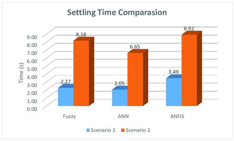 Settling Time Comparison On Three Intelligent Control Systems Download Scientific Diagram