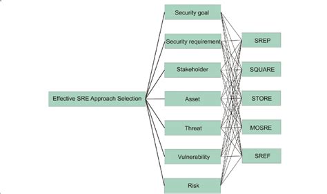 Hierarchical Model Of Criteria And Alternatives Download Scientific Diagram
