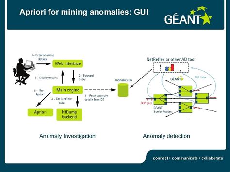 Anomaly Detection In Backbone Networks Building A Security