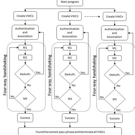 Wpa2 Psk Four Way Handshaking Download Scientific Diagram