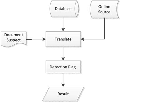 General Architecture Of Plagiarism Detection Download Scientific Diagram