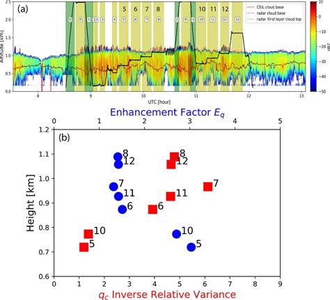 Subgrid Scale Horizontal And Vertical Variation Of Cloud Water In Stratocumulus Clouds A Case