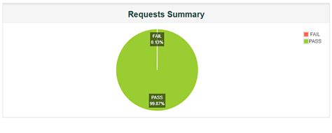 Github Salekinraju Performancetesting Restful Booker This Repository Contains Performance