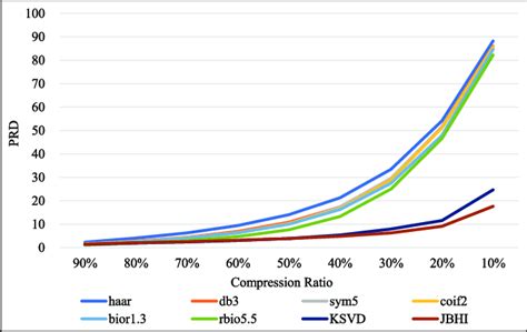 Prd Of The Reconstruction Signals In Wavelet Basis And Overcomplete Download Scientific Diagram
