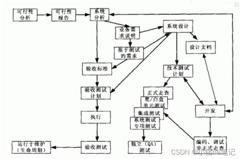 【测试理论基础之测试流程测试模型测试产出】 Csdn博客 【测试理论基础之测试流程测试模型测试产出】 Csdn博客