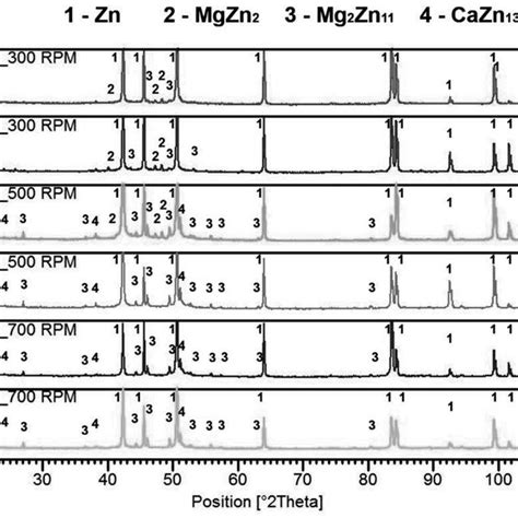 Diffraction Patterns Of The Extruded Samples With Labeled Phases Formed