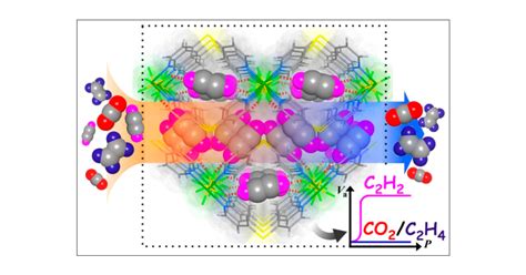 Separation Of Co2 And Acetylene By Kinetic Sieving Energy Industry Reports