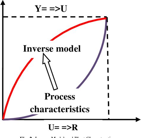Figure 1 From Artificial Neural Network Based Inverse Model Control Of