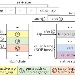 Call To A Native Function From ROP Code Download Scientific Diagram