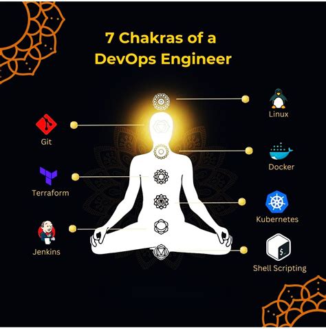 Akash Singh On Linkedin Devops Automation Ci Containerization Infrastructureascode Toolchain…