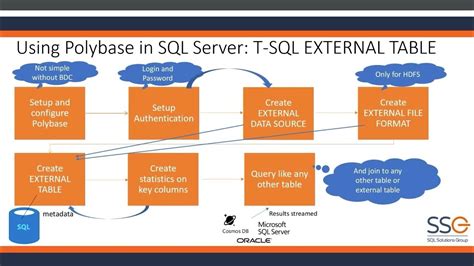 Webinar Querying Data External To Sql Server With Polybase Youtube