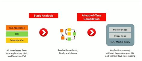 Lambda Function With Graalvm Native Image Part 1 Introduction To Graalvm And Its Native Image