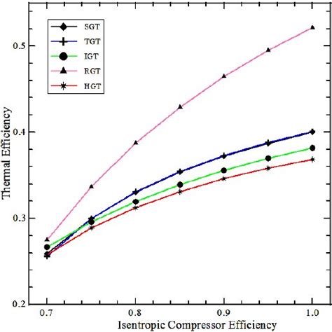 Effect Of Isentropic Compressor Efficiency On Exhaust Temperature Of Download Scientific