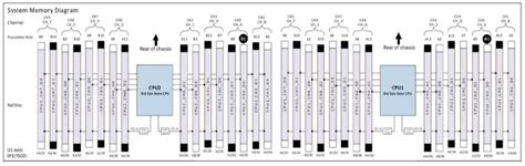 Memory Topography And Terminology Memory Population Rules For 3rd Generation Intel Xeon