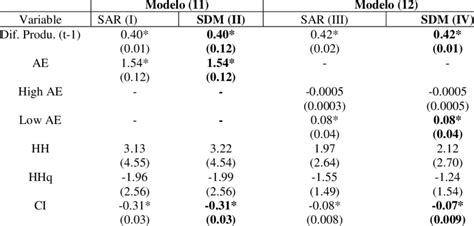 Spatial Dynamic Panel Fixed Effect Brazilian Municipalities Download Scientific Diagram