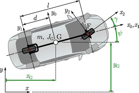 Single Track Also Called Bicycle Model Of An Automobile With Geometry Download Scientific
