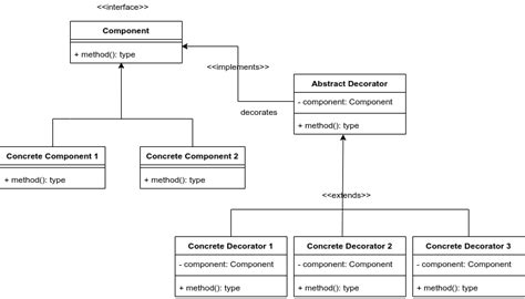 Decorator Design Pattern With Java By Salitha Chathuranga Medium
