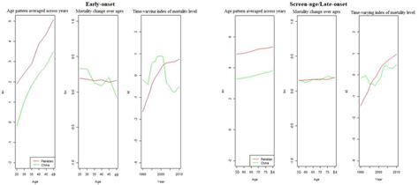 Model Estimation Between The Early Onset And Screen Agelate Onset Download Scientific Diagram