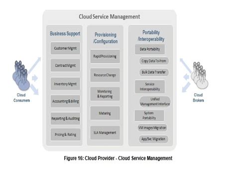 Nist Cloud Computing Reference Architecture Pptx