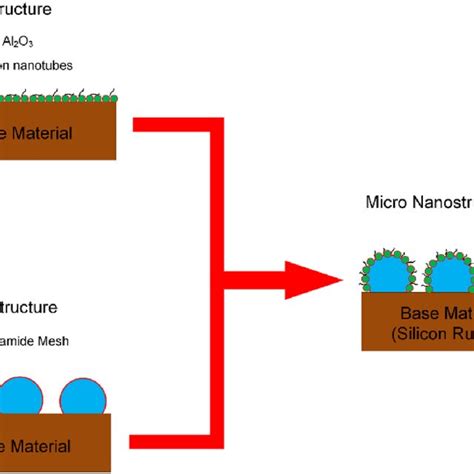 Schematic Illustration Of The Structure Optimisation To Improve