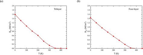 Temperature Dependent Magnetic Anisotropy Constant K U Of A