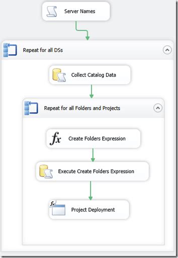 Deploying Ssis Projects To Different Environments