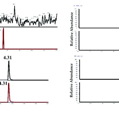 Method I Representative Multiple Reaction Monitoring Mrm