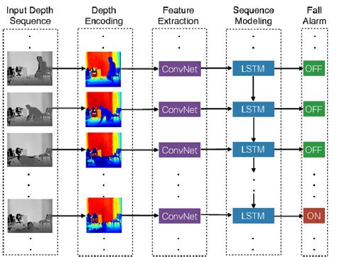 the proposed fall detection method an end to end convlstm model has