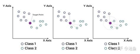 机器学习分类算法 KNN 知乎