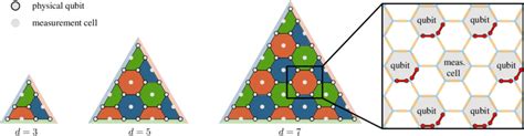 First Three Topological Triangular Color Codes With Code Distances 3 5 Download Scientific