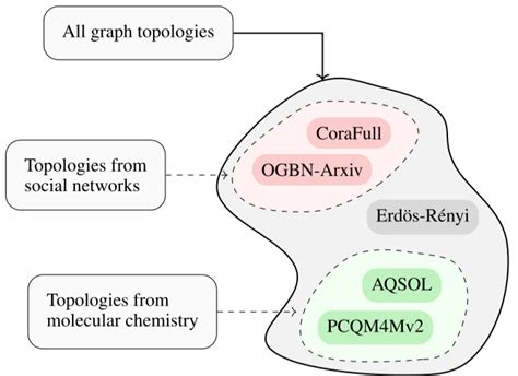 논문 리뷰 Graph Alignment For Benchmarking Graph Neural Networks And Learning Positional Encodings