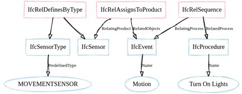 File Ifc Concept Sequence Event Product Png Wiki OSArch