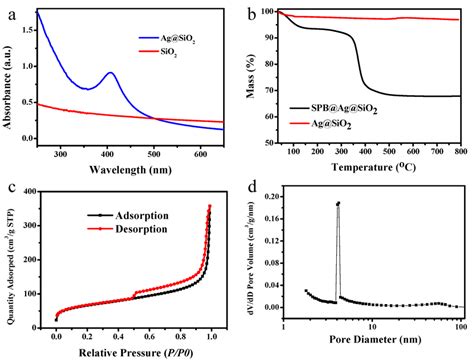 A Uv Vis Absorption Spectra Of Hollow Sio2 And Hollow Agsio2 B