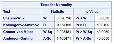 How To Calculate Confidence Interval In SAS