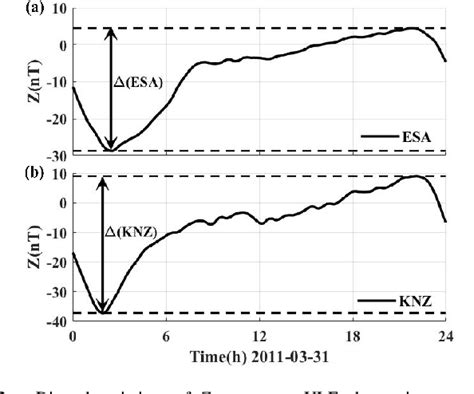 Figure 2 From Detection Of Ulf Geomagnetic Anomalies Prior To The Tohoku Oki Earthquake By The