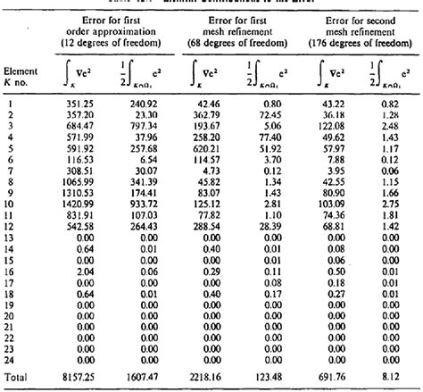Table 151 From An Adaptive P Version Finite Element Method For