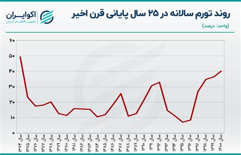 رکوردزنی تورم در ربع قرن تورم خورد و خوراک بالاترین در 10 سال نمودار
