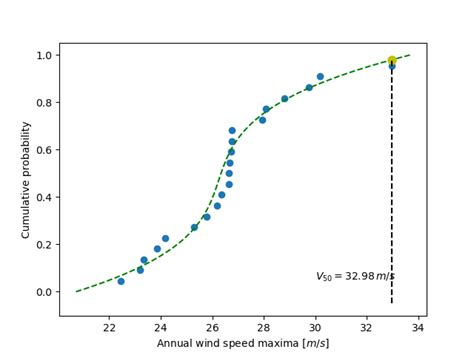 cumulative wind speed prediction — scipy lecture notes