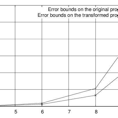 Evolution Of The Error Bounds For The Program Adding Decreasing Numbers Download Scientific
