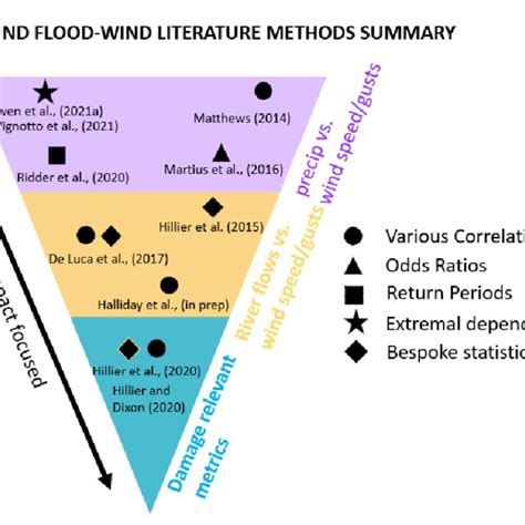 A Pictorial Overview Of Methods Applied To Quantify Compound Wind Download Scientific Diagram
