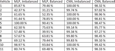 Class Accuracy For Each Model On Each Dataset Download Scientific Diagram
