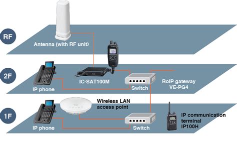 ICOM IC SAT M SATELLITE PTT TRANSCIEVER FOR IN BUILDING OR IN VEHICLE USE Elite
